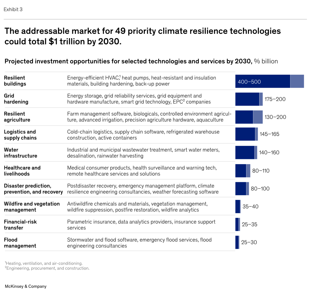 49 Climate Resilience Technologies, A $1T Market By 2050 - Tailwind Futures